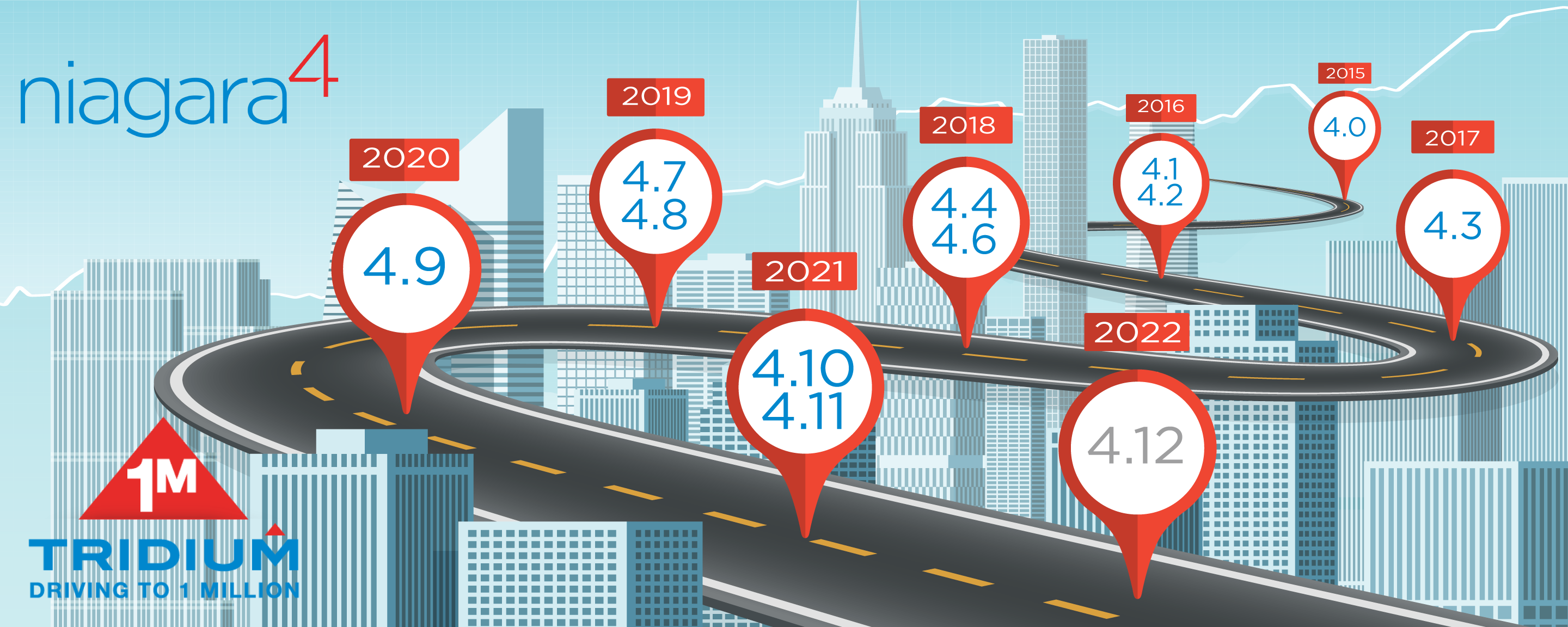 Niagara 4 Features Timeline | Tridium